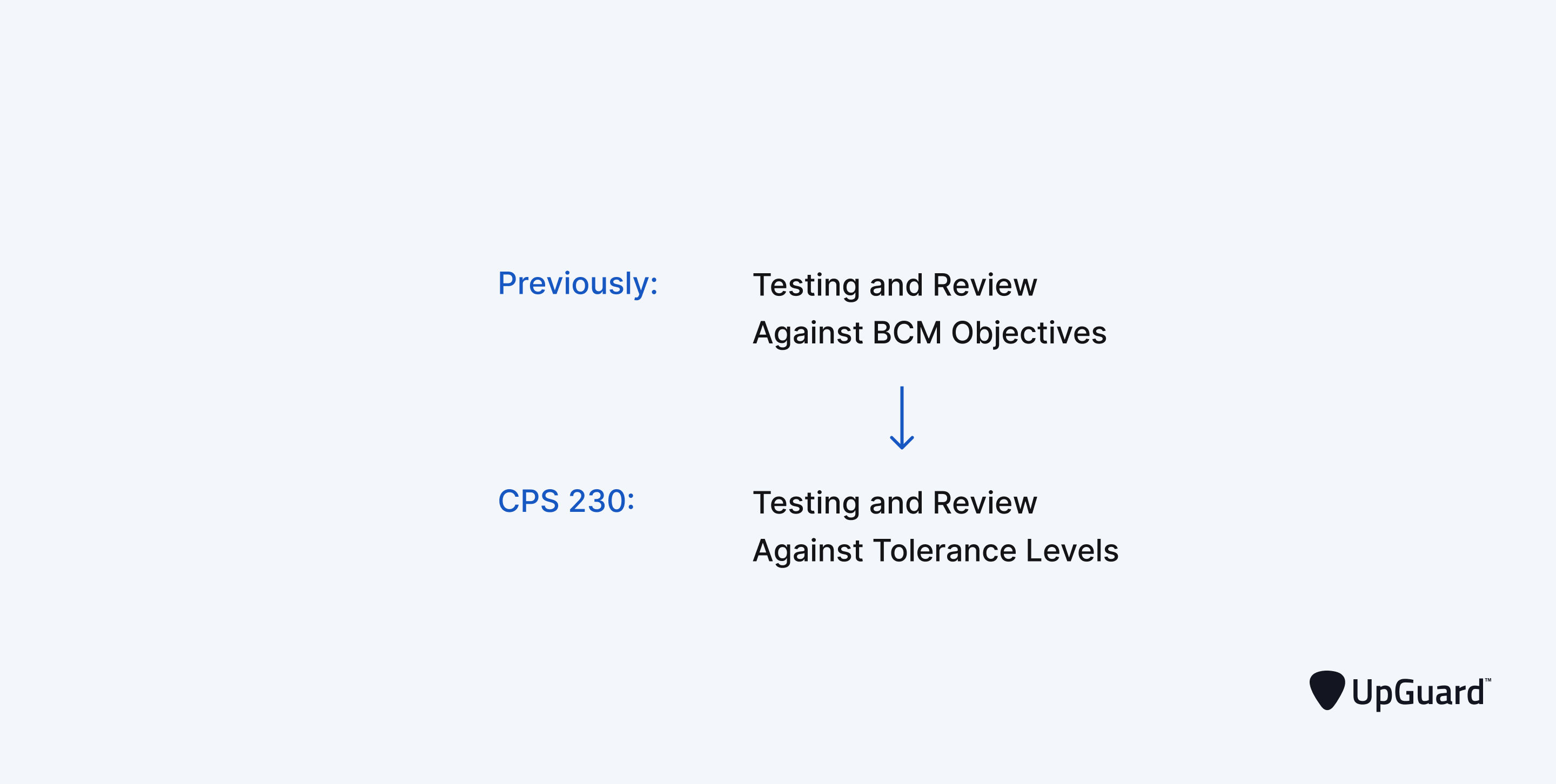 APRA CPS 230: Compliance Guide for Australian Finance Entities | UpGuard